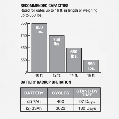 Liftmaster LA400DC Swing Gate Opener (Arm Only) – PSS Store